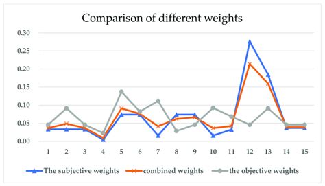 Comparison Of Different Weights Download Scientific Diagram