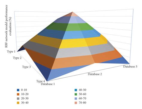Rbf Network Model Performance Evaluation Distribution Download Scientific Diagram