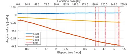 Angular Velocity Readings And Occurred Malfunctions Of The LSM DS Download Scientific