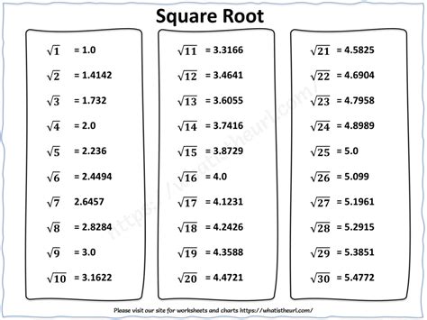 Estimating Square Roots Worksheets