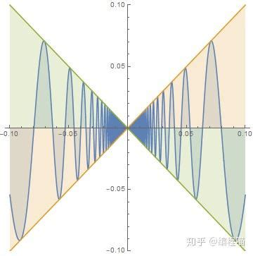 Mathematica绘制函数 知乎