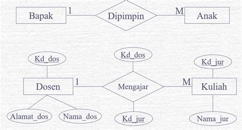 Materi Model Entity Relationship ERD IT UNTUKMU