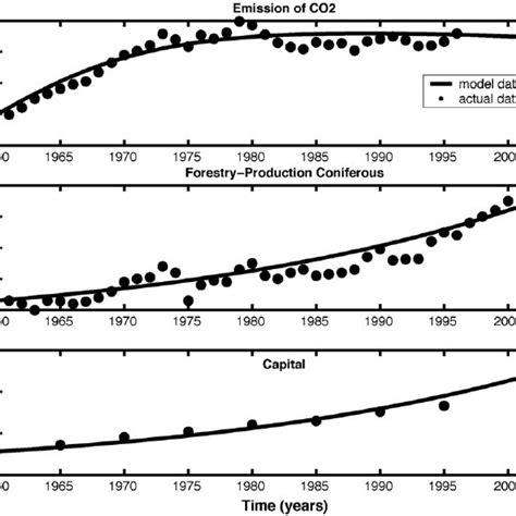 Comparison Between The Actual Data And The Simulation Using The