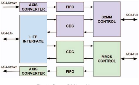 Figure 1 From Lightweight Direct Memory Access On Fpga Using Axi Protocol Semantic Scholar