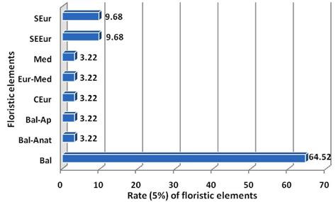 Chorological Spectrum Of Endemic Flora Of The Shutman