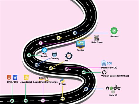 Backend Developer 2025 Complete Guide