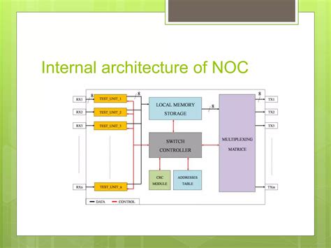 Network On Chip By Shoeb Pptx