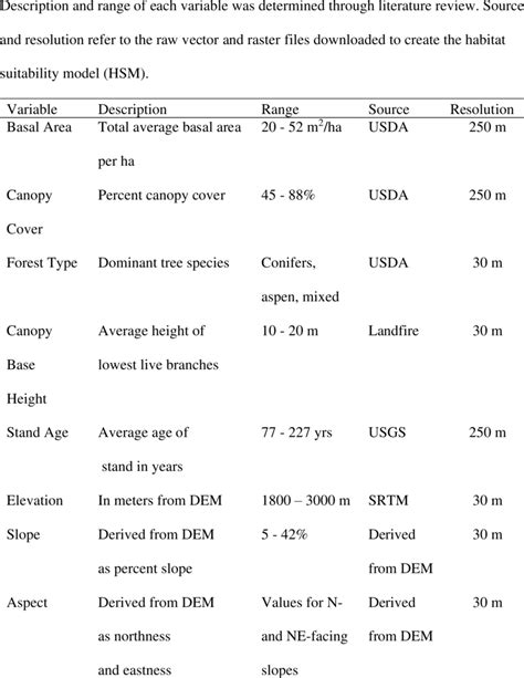 Variables Used To Create A Habitat Suitability Model For Goshawk