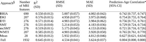 Performance Of Brain Age Prediction Models Download Scientific Diagram
