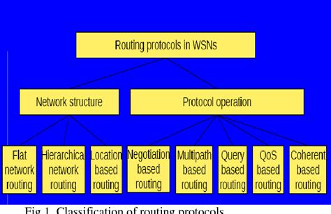 Figure 1 From Comparison Of Leach Low Energy Adaptive Clustering Hierarchy Protocols For