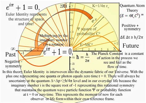 Euler Identity Represents The Structure Of Space And Time Scrolller