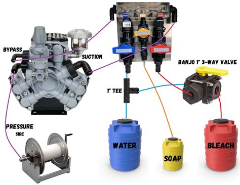 1” Clear Proportioner Smart Bypass 1” Clear Proportioner Smart Bypass