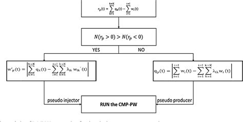 Figure 1 From Interwell Connectivity Analysis In A Low Permeability Formation Using A Modified