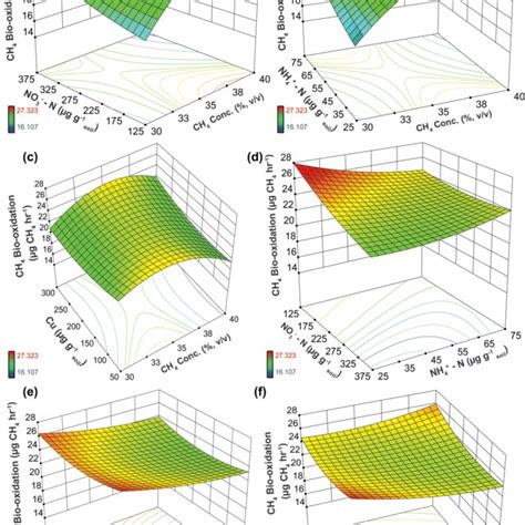 Three Dimensional Response Surface And Contour Plots Showing Download Scientific Diagram