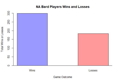 An Introduction To Logistic Regression With Bard R Bardmains