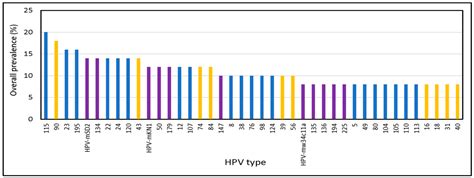 Broad Spectrum Detection Of HPV In Male Genital Samples Using Target Enriched Whole Genome