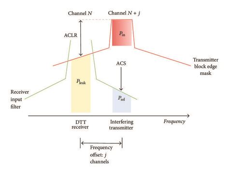 A Block Edge Mask Defines Limits For Interfering Transmitter Aclr And Download Scientific
