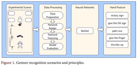 Scientific Research Publishing On Linkedin Human Gesture Recognition Human Computer