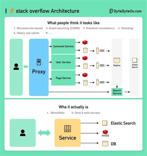 22 Software Architecture Diagram Ideas In 2025 Software Architecture