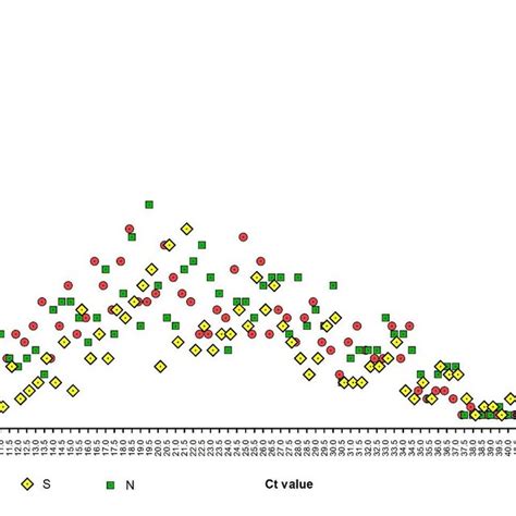 Dot Plot Frequency Analysis Showing The Relationship Between Three Download Scientific Diagram