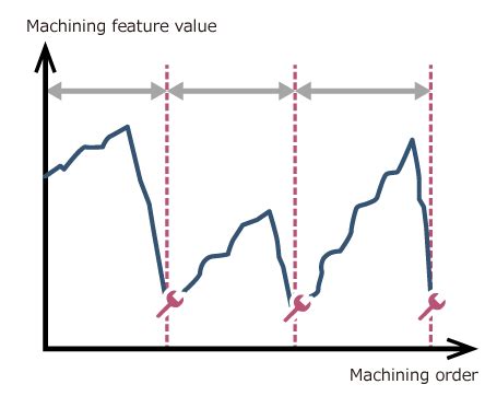 Features Tool Wear Diagnosis For Machine Tools Fa Application Package Iq Monozukuri E F Ctory