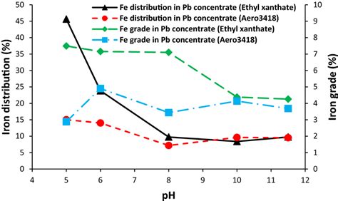 Effect Of Ph And Collector Type On The Iron Distribution And Grade In
