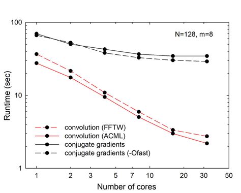 runtime vs the number of cores in computing the gravitational