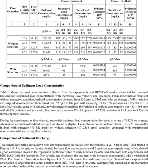 Temporal Variation Of Sediment Load Concentrations At Different Flow Download Scientific