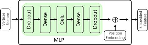 Figure 2 From A Transformer Based Network For Multi View 3d Mesh