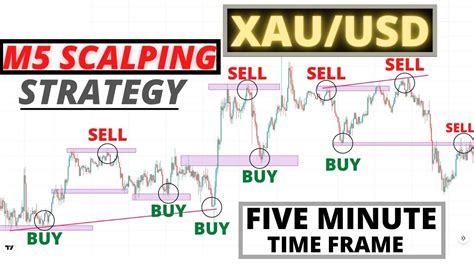 M5 Gold Scalping Trading Strategy How To Trade Gold In Five Minute Time Frame Scalping Strategy