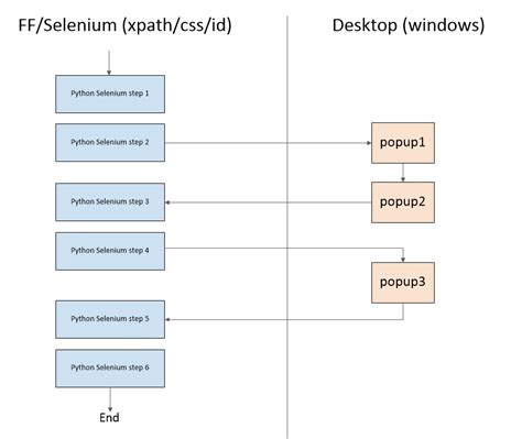 Pythonseleniumffheadless Automation Poppar Med Ms Windows Popups