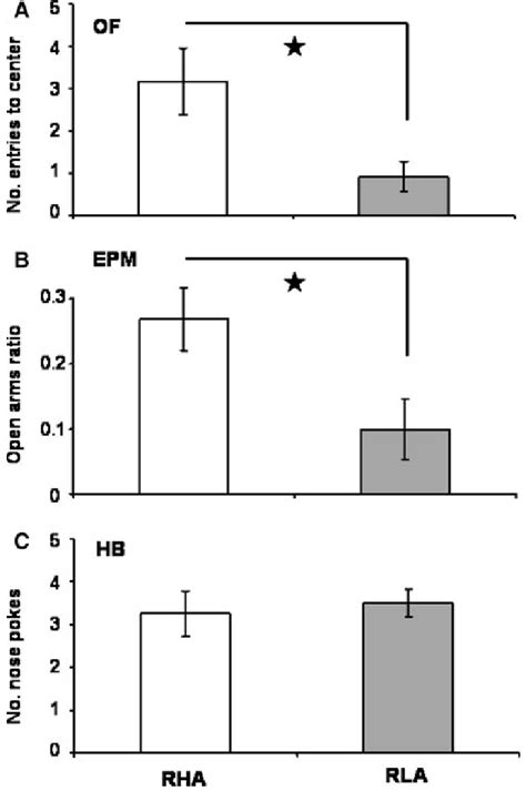 Selected Behavioral Parameters From A Open Field With Illuminated