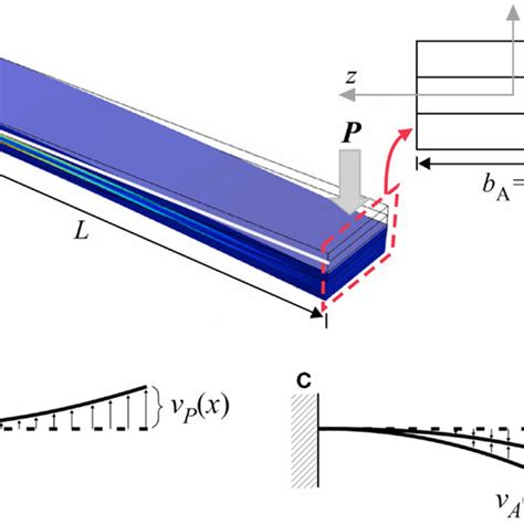 A Deflection Of The Smpsmasmp Multi Layer Composite Beam And Download Scientific Diagram