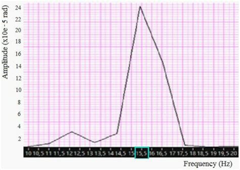 Fft Vibration Response For The Replica 1 158 Hz The Simulated Download Scientific Diagram