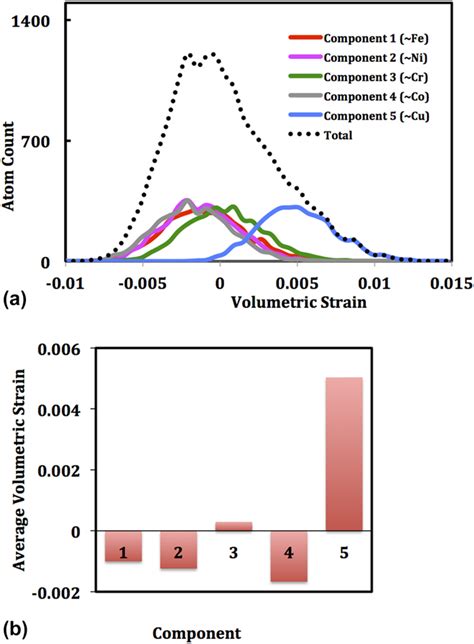 Model Interatomic Potentials And Lattice Strain In A High Entropy Alloy