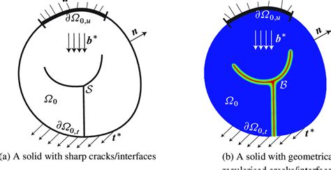 3 A Cracking Solid With Sharp Cracks Interfaces And The Geometric