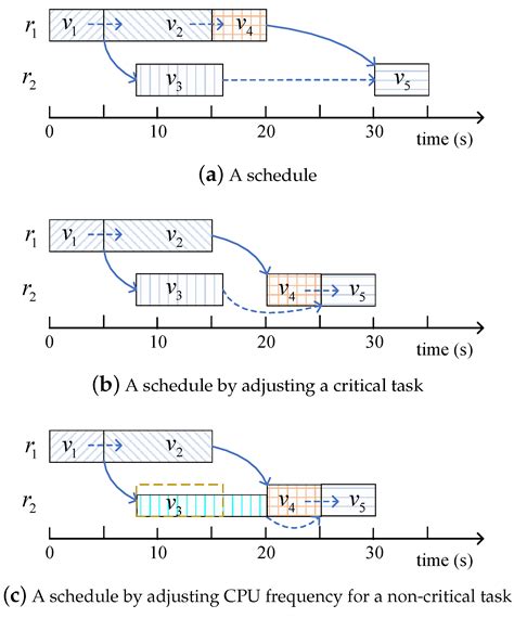 Evolutionary Optimization Of Energy Consumption And Makespan Of Workflow Execution In Clouds