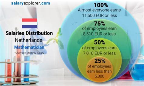 Mathematician Average Salary In Netherlands 2023 The Complete Guide