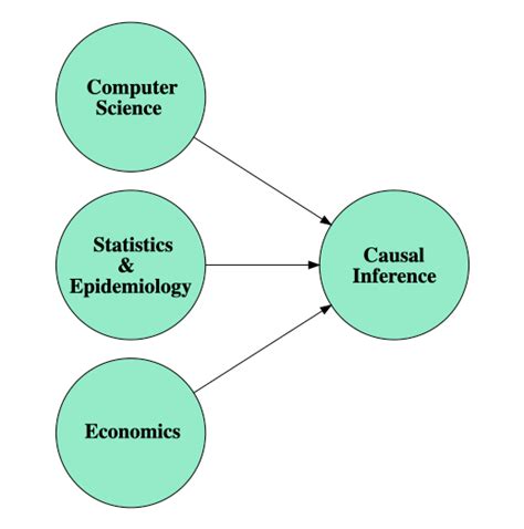 Why Do We Need Causality In Data Science By Aleix Ruiz De Villa Tds Archive Medium