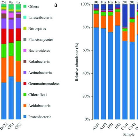 Structure of the soil microbial communities. shows the comparison of... | Download Scientific ...