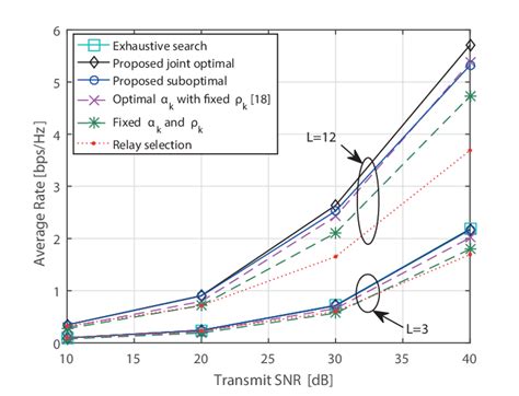 Average Rate Versus Transmit Power Performance Comparison Of Various
