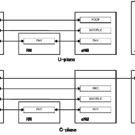 Protocol Stack For L3 Relay Node Download Scientific Diagram