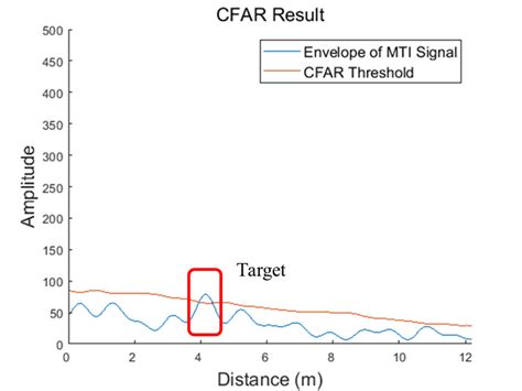 Radar Signals At The Detection Stage A Constant False Alarm Rate