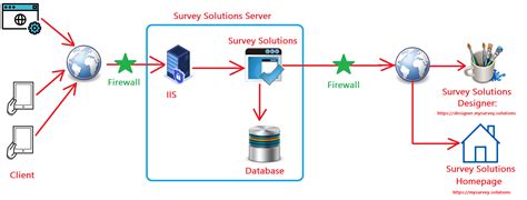 Architecture Diagram Deployment Survey Solutions User Community