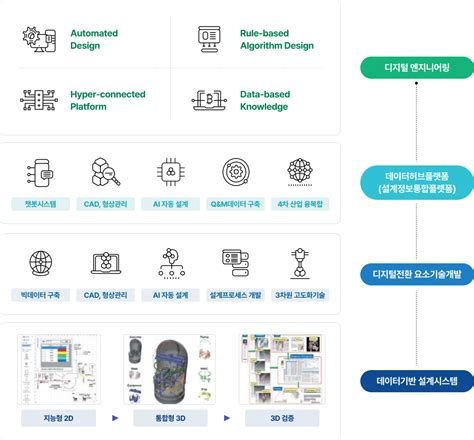 디지털전환 미래기술개발 사업영역 한국전력기술 한국전력기술