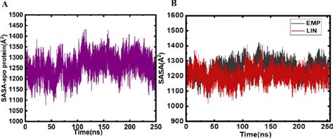 Solvent Accessible Surface Area Plotted As A Function Of Snapshots For Download Scientific