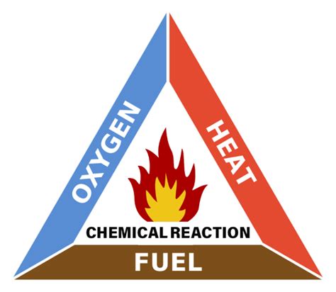The Fire Triangle Fuel Heat Oxygen