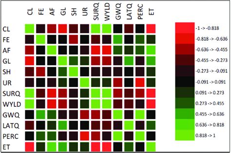 Image Of Plsr Correlation Matrixes Download Scientific Diagram