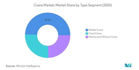 크레인 시장 규모 및 점유율 분석 산업 연구 보고서 성장 추세 크레인 시장 규모 및 점유율 분석 산업 연구 보고서 성장 추세