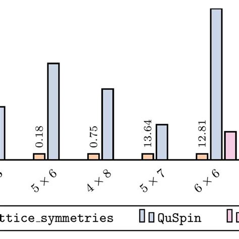 Performance Of Matrix Vector Products In Quspin Spinpack And